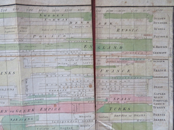 Chart of History Time Line ancient world- 1842 historical print – Brian ...